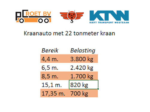 Hijstabel 22 tonmeter kraan - P.C. Roet verticaal en horizontaal ...